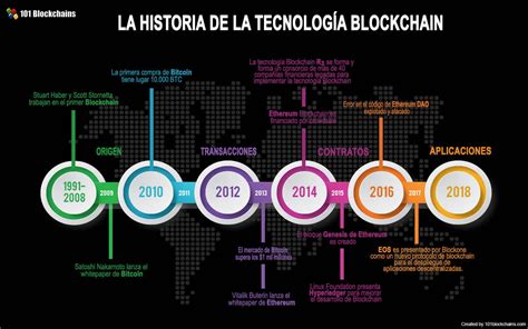 Historia de la tecnología Blockchain Guía definitiva