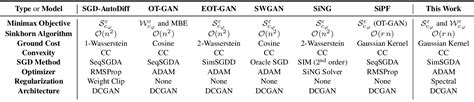 Table 1 From Learning Gans In Simultaneous Game Using Sinkhorn With