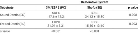 Microtensile Bond Strength Mpa Values And Standard Deviation Of Each
