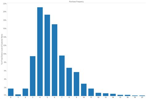 Tableau Gurus Customer Purchase Frequency