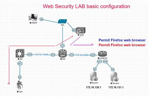 Ccie Security Practice Lab Ccie Security V6 1 Practice Lab