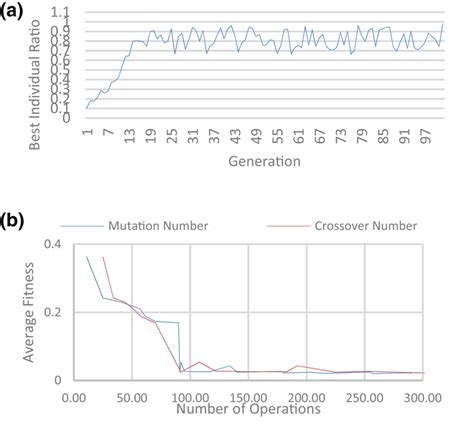 Impact Of Mutation And Crossover Number On Fitness Average
