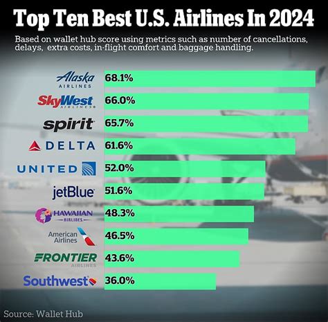 Americas Best Airlines Ranked And The Winner May Surprise You