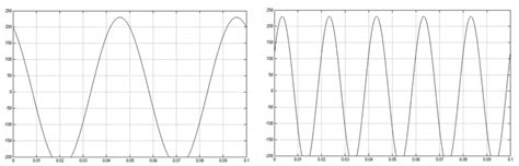 100Hz Output Signal With 50Hz Input Signal Frequency Download Scientific Diagram