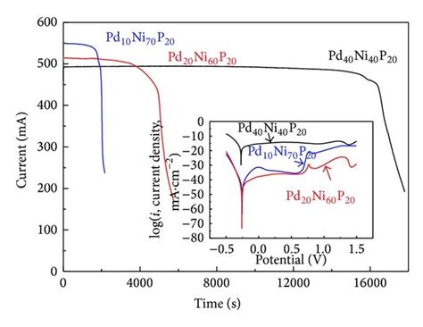Chronoamperometric Current Density Versus Time Curves For The