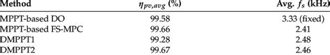 the average efficiency and average switching frequency for the mppt