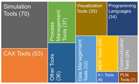 Simulation Tools And Cax Tools Are Used Most Often To Develop Digital