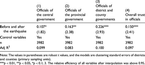 Regression Results After Multiple Interpolation Download Scientific