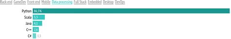 Рейтинг языков программирования 2022 c обошел java typescript