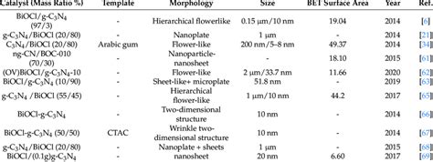 G C 3 N 4 Biocl Heterojunctions Synthesized By Download Scientific Diagram