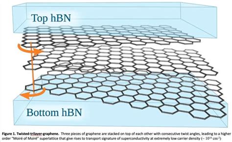 The Observation Of Correlated States And Superconductivity In Twisted Trilayer Graphene Blog