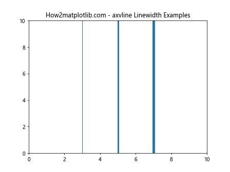 Matplotlib Axvline