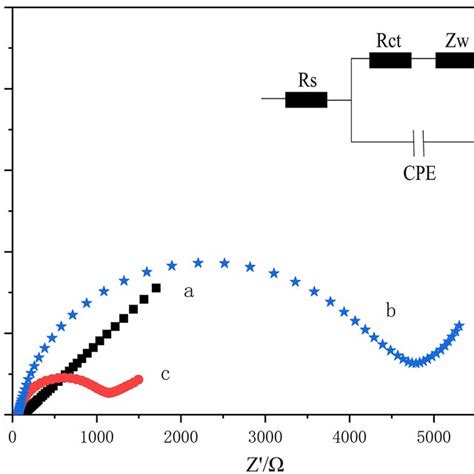 Eis Response On Gold Electrodes A Bare Gold Electrode B Modified