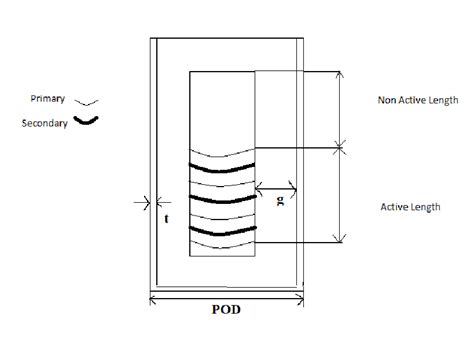 Schematic Of Mutual Inductance Level Probe Milp Pod Pocket Outer Download Scientific