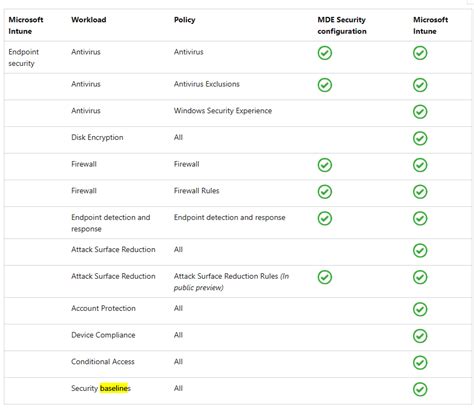 Intune Configuration Profile Microsoft Qanda
