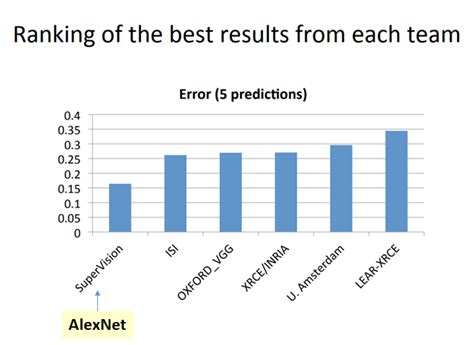 Review Alexnet Caffenet — Winner Of Ilsvrc 2012 Image Classification