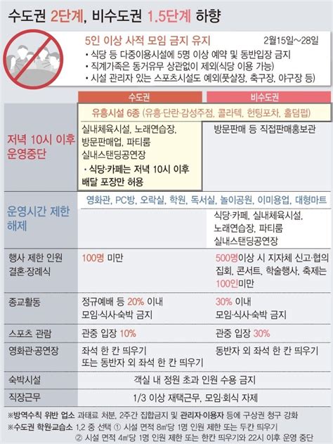 오늘부터 수도권 2단계·비수도권 15단계2주간