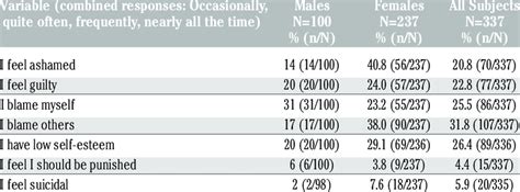 Internalized Stigma Among Plhiv By Sex Download Scientific Diagram