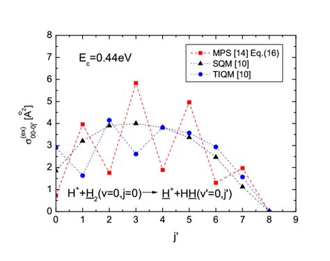 Calculated Integral Cross Section Distributions Over The Final