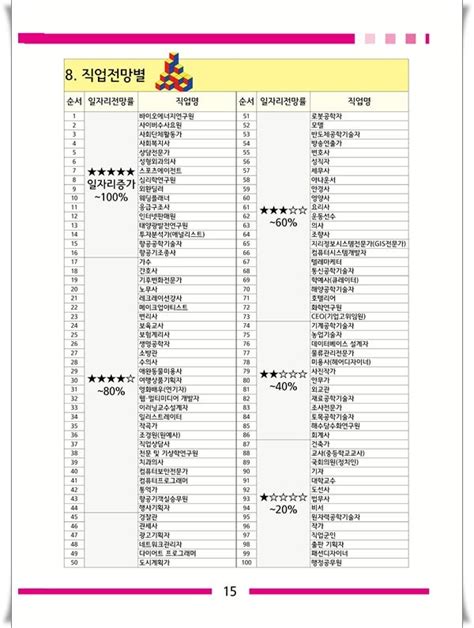 직업카드 분류8 직업전망별 직업종류 100 네이버 블로그