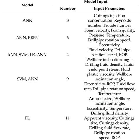 Test Matrix For Cuttings Transport Experiments Download Scientific