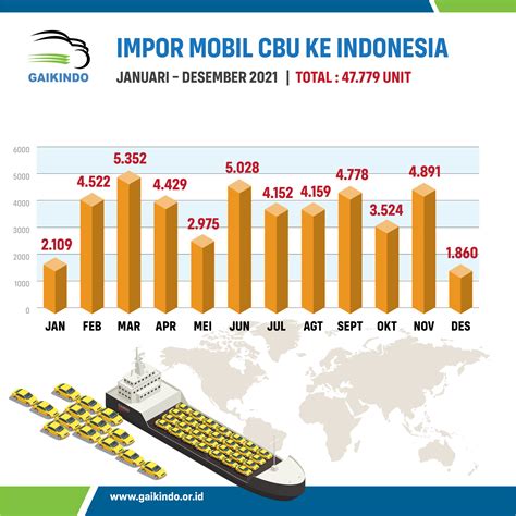 Data Jumlah Total Impor Mobil CBU Semua Merek Ke Indonesia Dari Januari