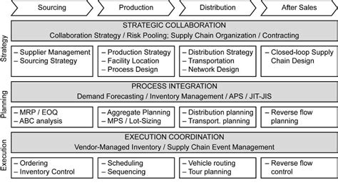 5 Decision Matrix In Supply Chain Management Ivanov Et Al 2017 Download Scientific Diagram
