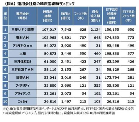 アセマネ部長 On Twitter 【金融・アセマネ志望の方】 10月末時点の国内の公募投信（etfを除く）の純資産残高で三菱ufj国際
