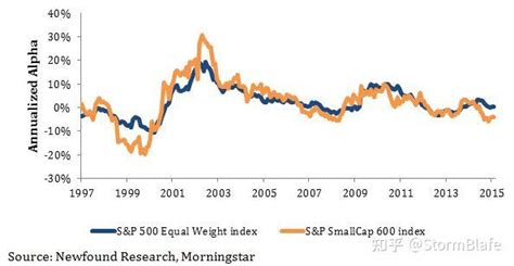经典股市交易思维系列：7、size Factor Small Capitalization Stocks Premium（规模因子 小市值