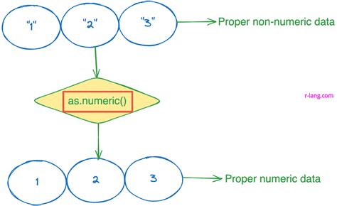 Asnumeric Convert Character Vector To Numeric In R