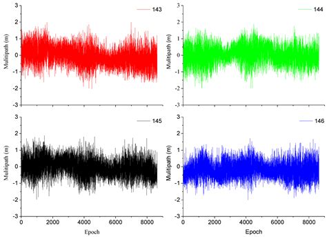 Remote Sensing Free Full Text Beidou Code Pseudorange Precision
