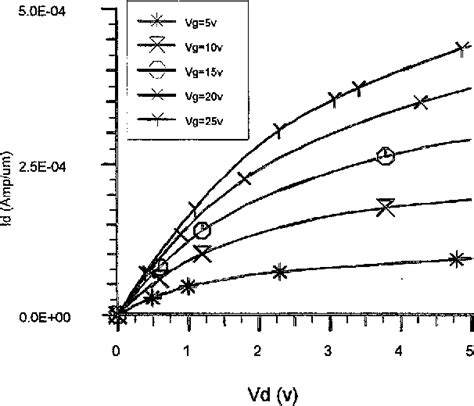 Figure 1 From Simulation Of A New Eeprom Flash Memory Cell For High