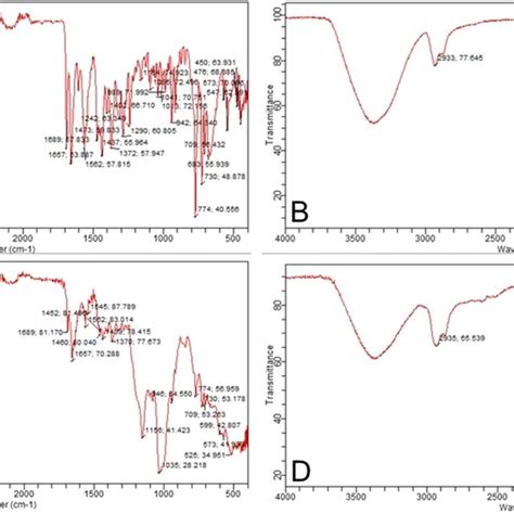 Ftir Spectra Of Bupivacaine A Sbeβcd B Physical Mixture C And