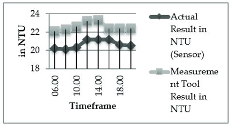 Visualization Of Turbidity Measurement Download Scientific Diagram