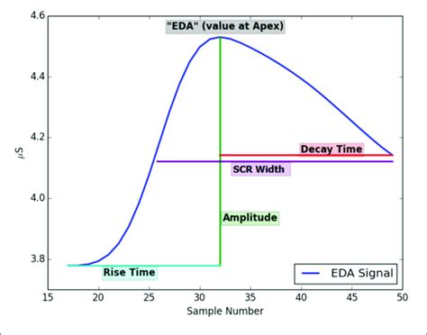 Features That Can Be Extracted From An Eda Signal Printed With
