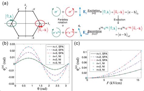 Faraday Rotation Of The Optical Emission Of Monolayer Mos2 Under A Download Scientific Diagram