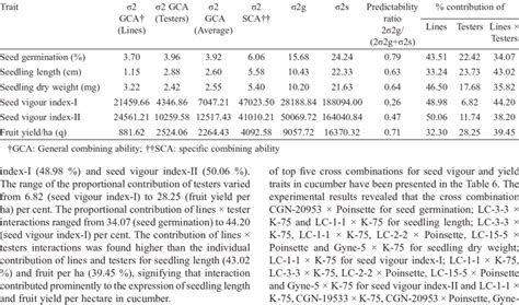 Estimates Of Genetic Components Of Variance For Different Traits And Download Scientific