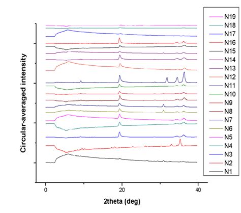Phase Composition Of Samples Using SR SAXS Download Scientific Diagram