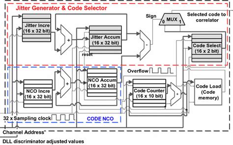 Proposed Ram Based Circuit For The Sawtooth Jitter Solution By