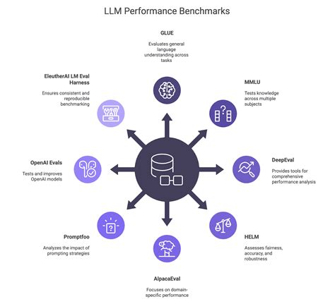 Benchmarking Llms For Business A Comprehensive Guide