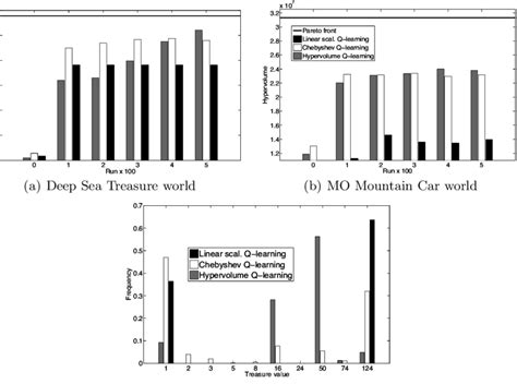 A And 2b Depict The Performance Of Each Learning Algorithm Each 100