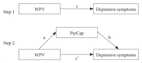 Theoretical Model Of The Mediation Of Psycap On The Association Between