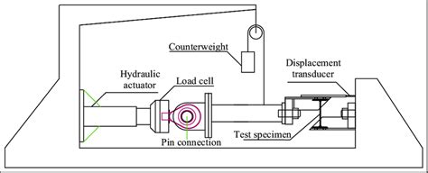 Setup Of The Experiment In The Cyclic Test Download Scientific Diagram