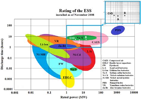 ESS Technology Applicability Based On The State Of The Applied Art Download Scientific Diagram