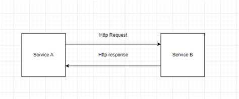 Fault Tolerance Patterns For Microservices Careers Saigon Technology