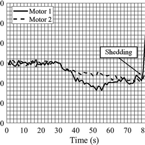 Variation Of Rpm After An Ice Shedding Event Download Scientific Diagram