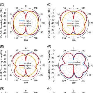 Simulated Vertical Polarization Radiation Pattern At A Ghz When