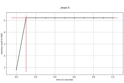 Memory Leak When Cvtraceon Is Combined With Pthreads · Issue 19727