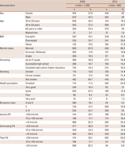 Socio Demographic Characteristics Level Of Physical Activity Health Download Table