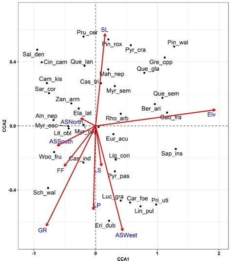 cca biplot ordination diagram of tree species based on elevation and